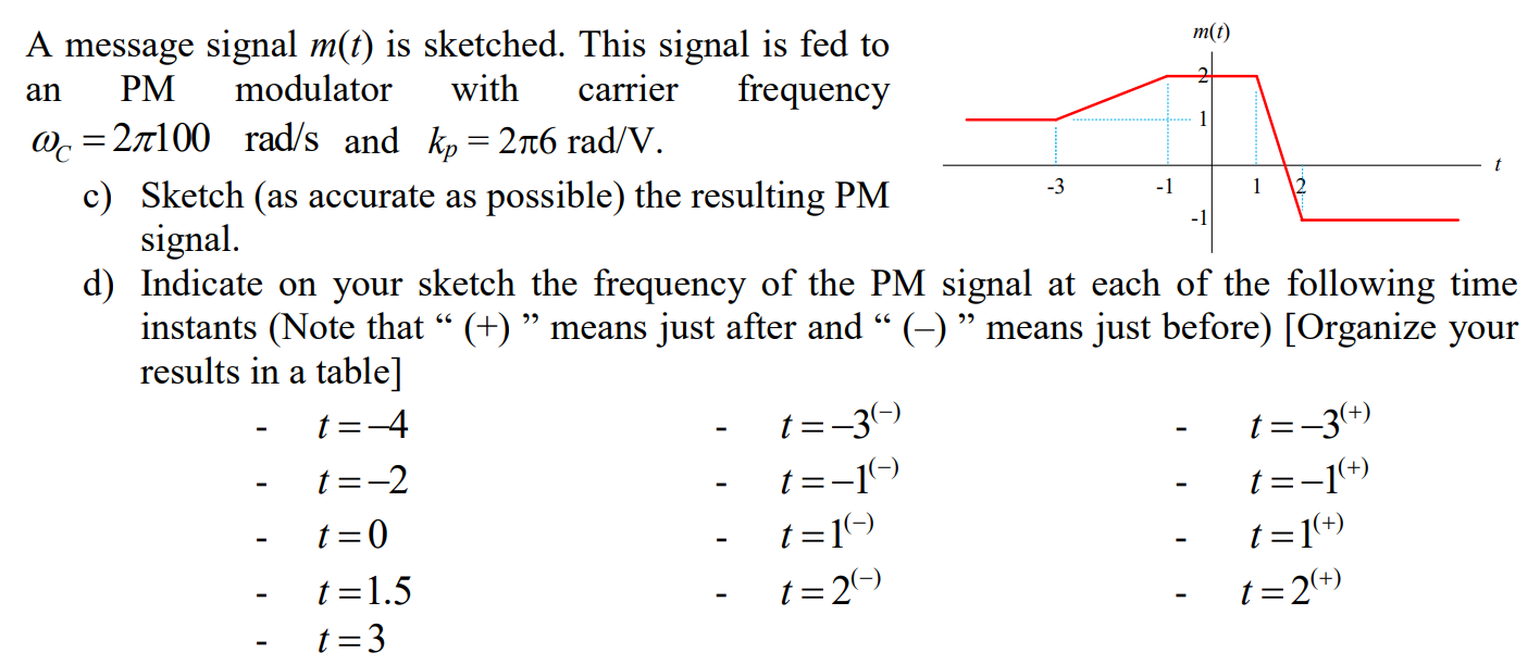 Solved A message signal m(t) is sketched. This signal is fed | Chegg.com