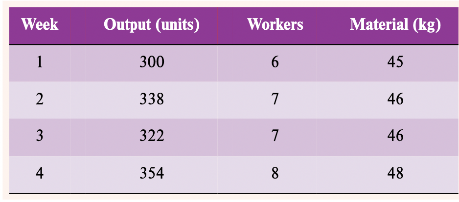 Solved The following table shows the output of the past four | Chegg.com