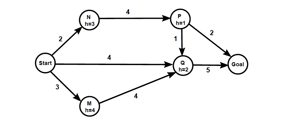 Compute the order in which states of the above graph | Chegg.com
