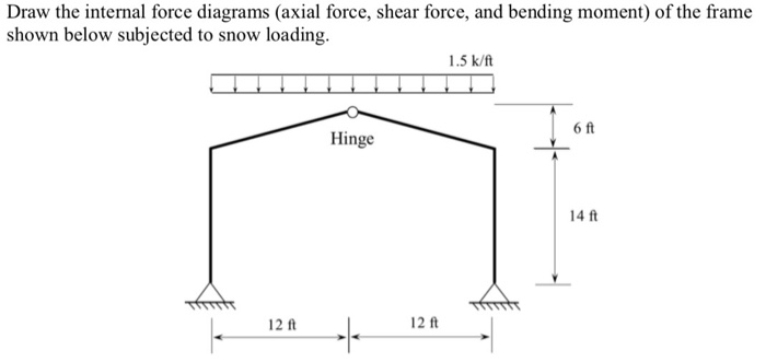 Solved Draw the internal force diagrams (axial force, shear | Chegg.com