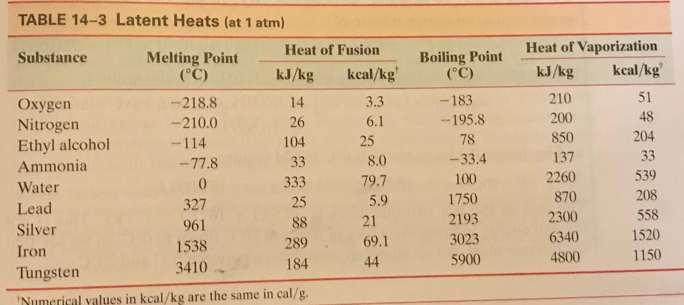 Solved TABLE 14-1 Specific Heats (at 1 atm constant pressure | Chegg.com