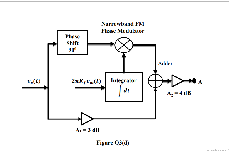 Solved Figure Q3(d) shows the Narrowband FM Phase Modulator | Chegg.com