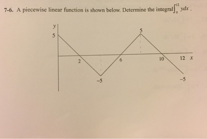 Solved A piecewise linear function is shown below. Determine | Chegg.com