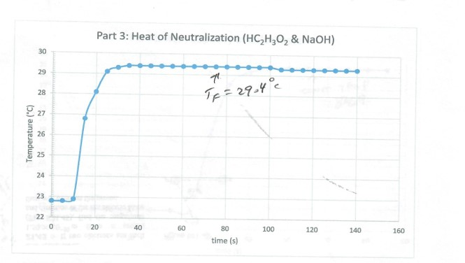Table 2: Heat of Neutralization (HCl as acid) Show | Chegg.com