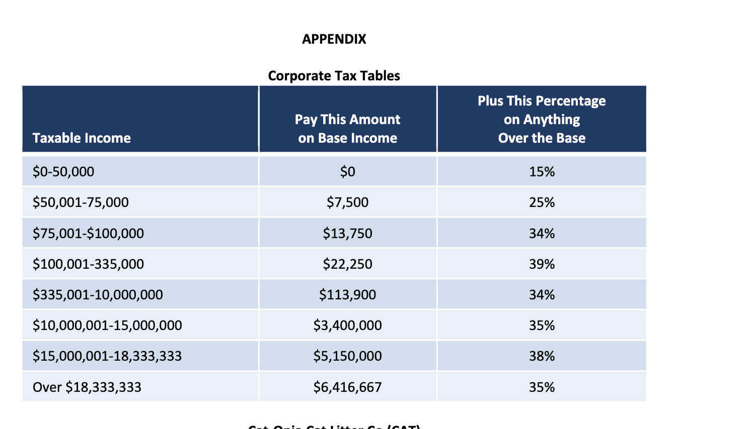 Solved Statement of Cash Flows II (7 points each) Using the | Chegg.com