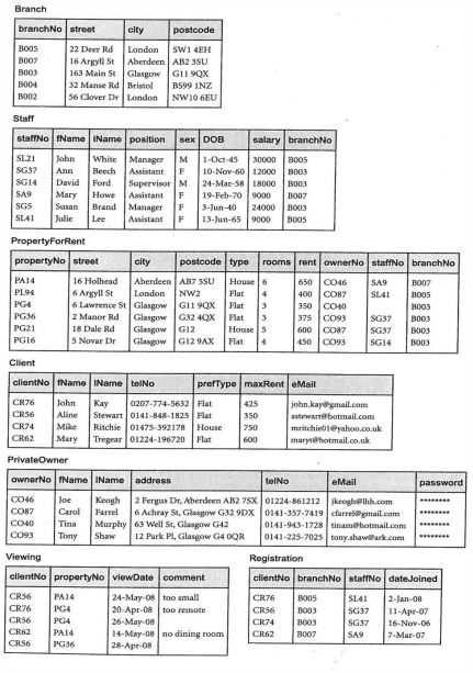 Solved Instance of the DreamHome rental database write a | Chegg.com