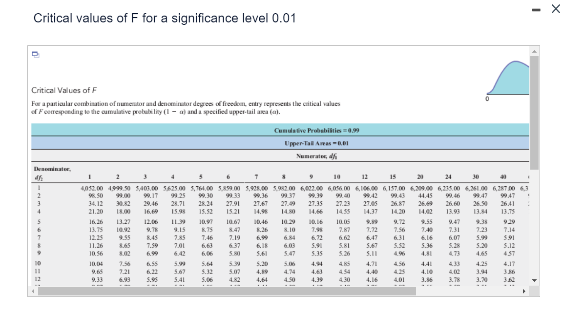 Solved Click here to view page 1 of the F table. Click here | Chegg.com