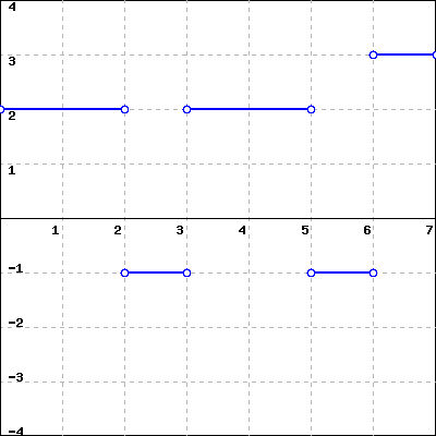 Solved (1 point) Assume f' is given by the graph below. | Chegg.com