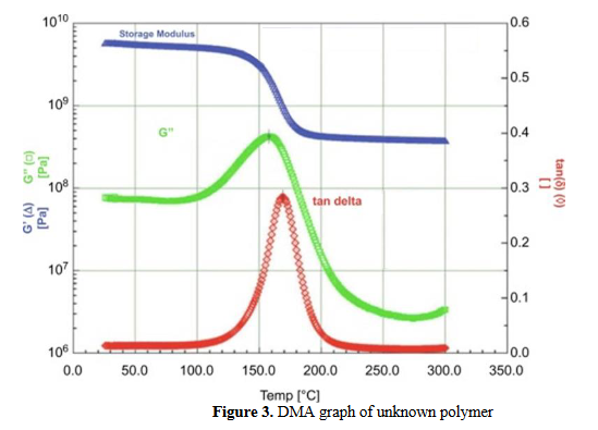 Solved Can you answer this question DMA graph of unknown | Chegg.com