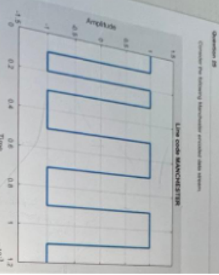 Solved Consider the following Manchester encoded data | Chegg.com