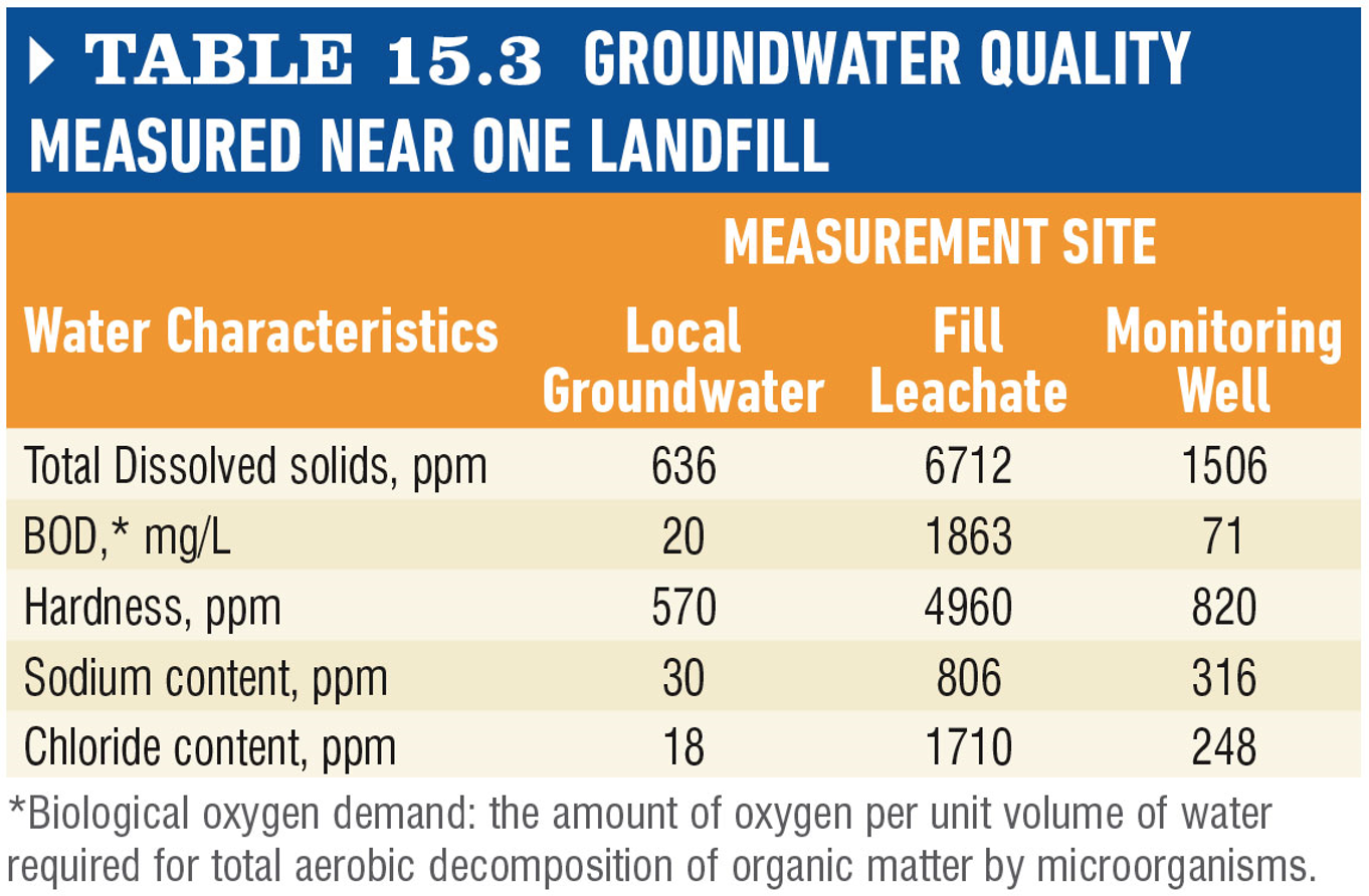 Solved Study Table 15.3. A scientist took three water | Chegg.com
