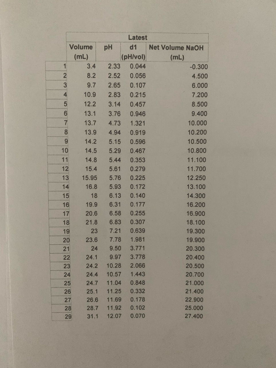 Solved Below is the titration curve and corresponding table | Chegg.com