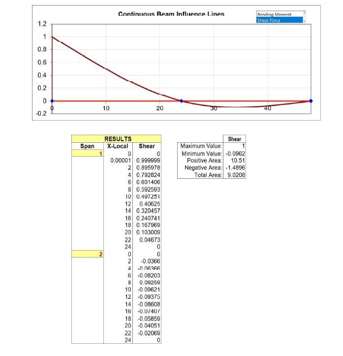 Problem 2. For the two-span continuous bridge shown | Chegg.com
