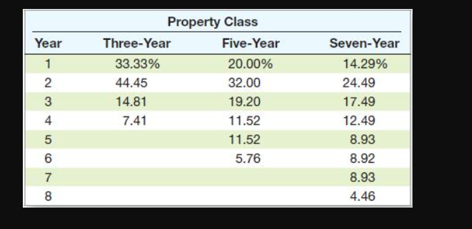 Solved Year 1 2 3 Property Class Three-Year Five-Year 33.33% | Chegg.com