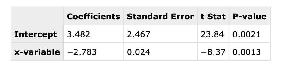 Prior to fitting a linear regression model with x and | Chegg.com