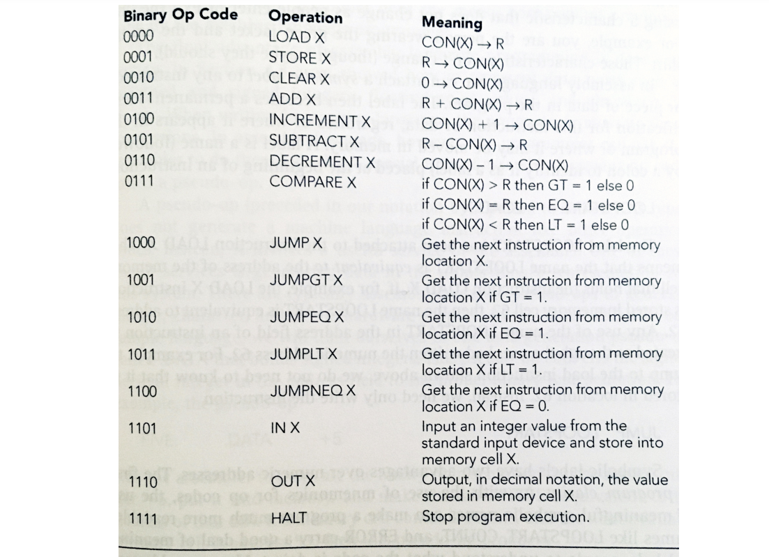 Solved What is the assembly language equivalent of each of | Chegg.com