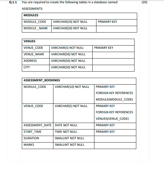 Solved Q.1.1 You are required to create the following tables | Chegg.com