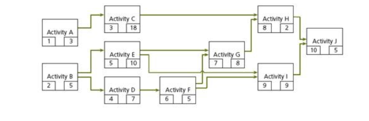 Solved If the required or “target” completion date of this | Chegg.com