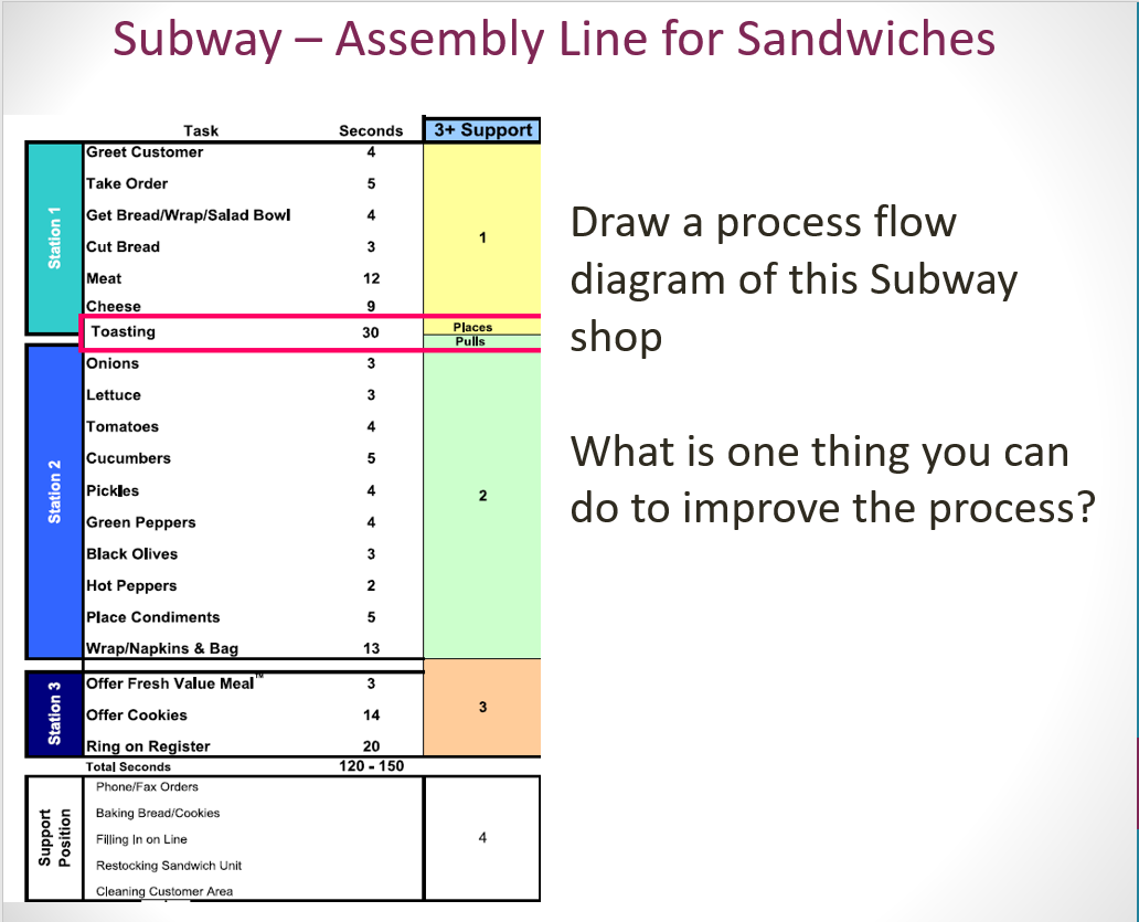 Solved Subway – Assembly Line for Sandwiches Seconds 3+ | Chegg.com