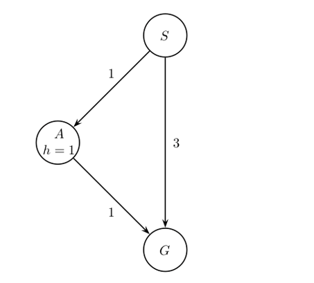 Solved Question 10: Early Goal Checking Graph Search 0.0/2.0 | Chegg.com