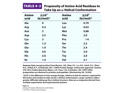 TABLE 4-2 Propensity of Amino Acid Residues to Take | Chegg.com