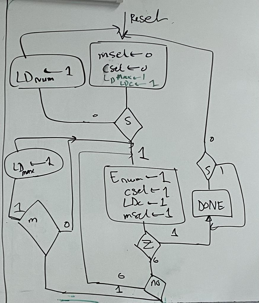 Solved 2 Max bits Counting Circuit It is a circuit that | Chegg.com