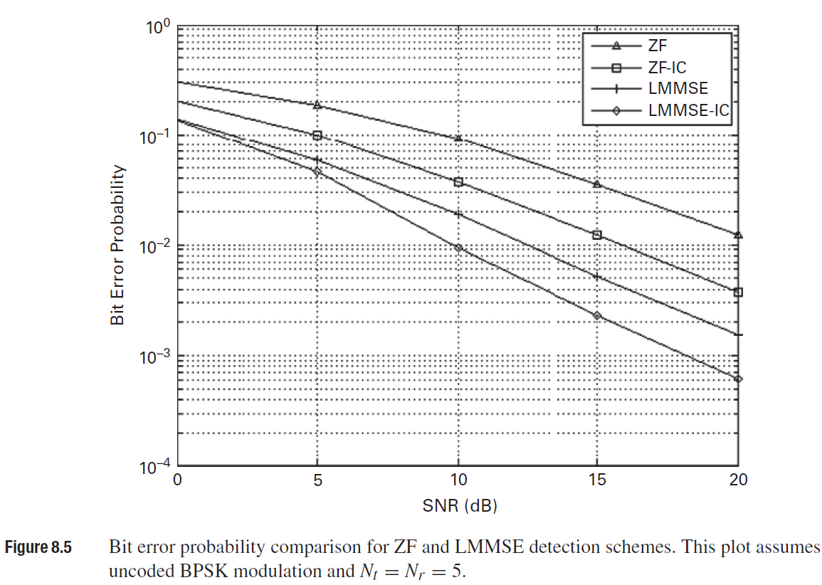 8.7 Write Matlab functions that simulate ZF, ZF-IC, | Chegg.com