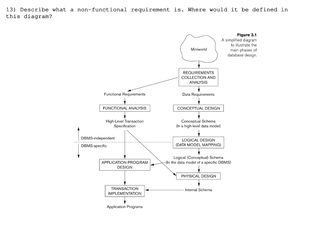 Solved 13) Describe what a non-functional requirement is. | Chegg.com