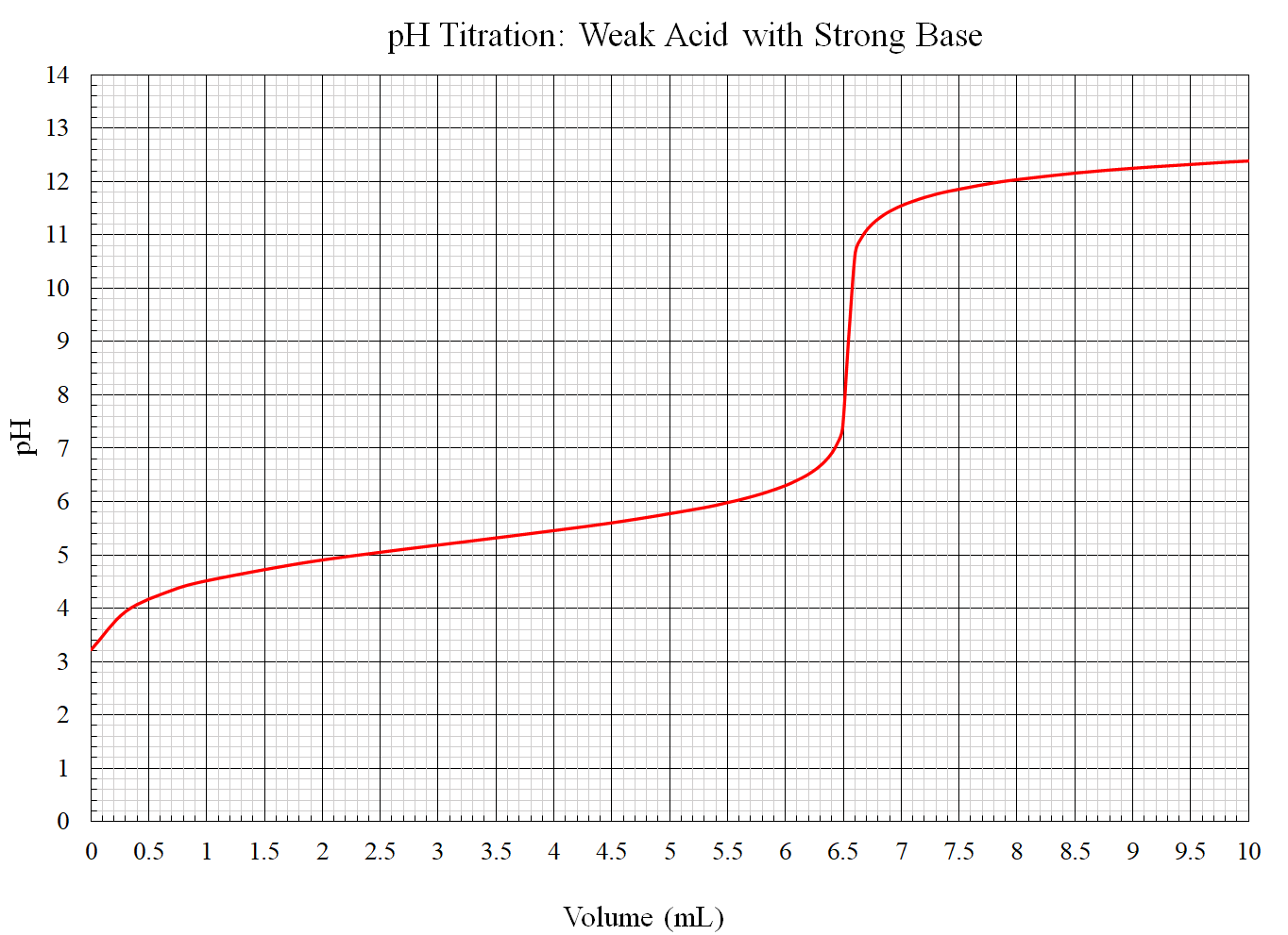 Solved pH Titration: Weak Acid with Strong Base 14 13 12 11 | Chegg.com