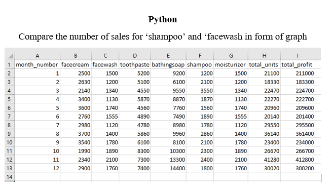 Solved Python Compare the number of sales for ‘shampoo' and | Chegg.com