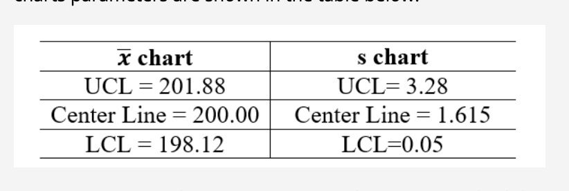 Solved Control charts for x-bar and s chart have | Chegg.com