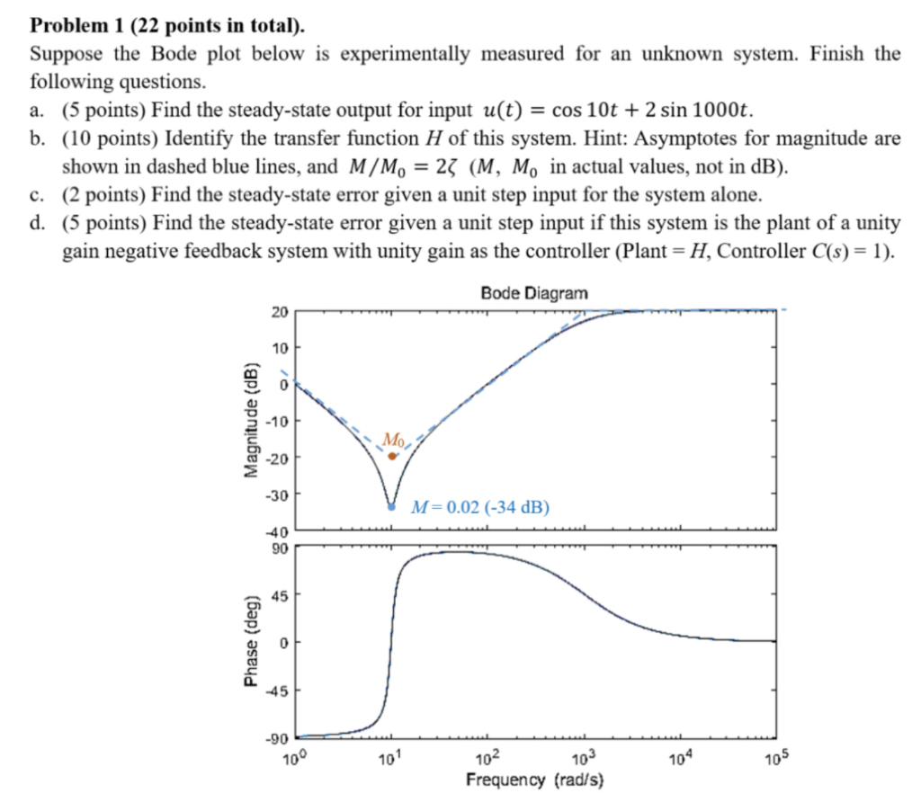 Solved Problem 1 (22 points in total). Suppose the Bode plot | Chegg.com