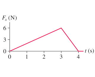 Solved A 1.2 ﻿kg object initially at rest at the origin is | Chegg.com