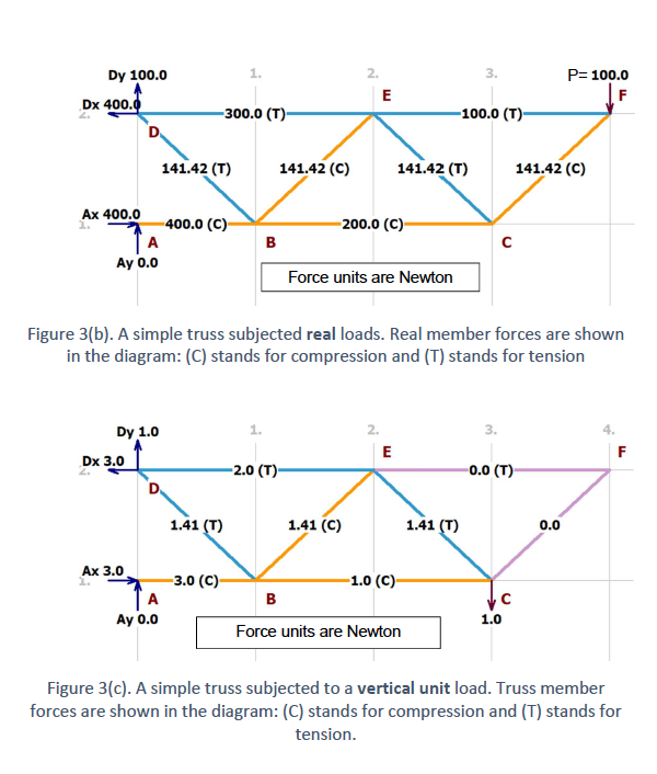 Solved (a) A point force F=200N is applied to the free end | Chegg.com