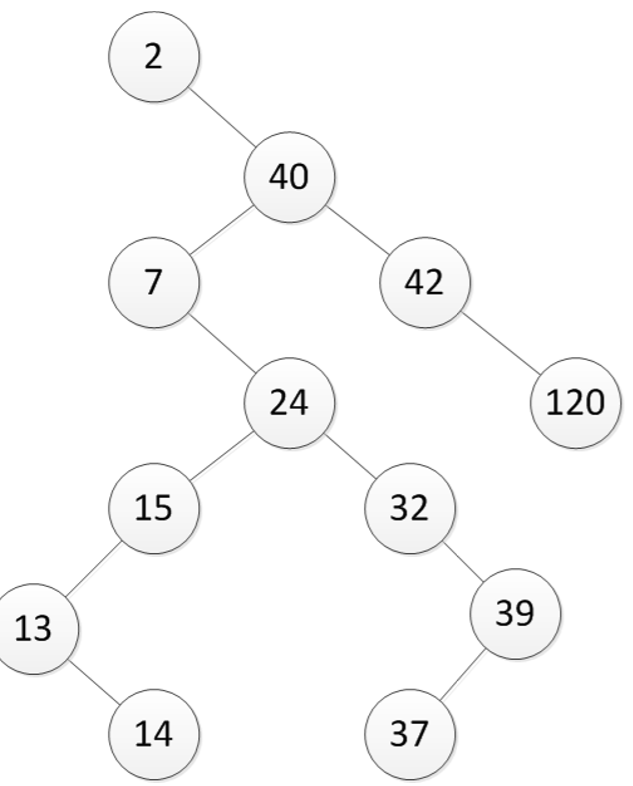Solved Organize a Splay Tree • Find 2 • Show final | Chegg.com