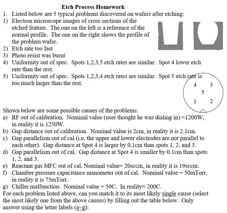 match each of the etch problem (from 1 to 5) with its | Chegg.com