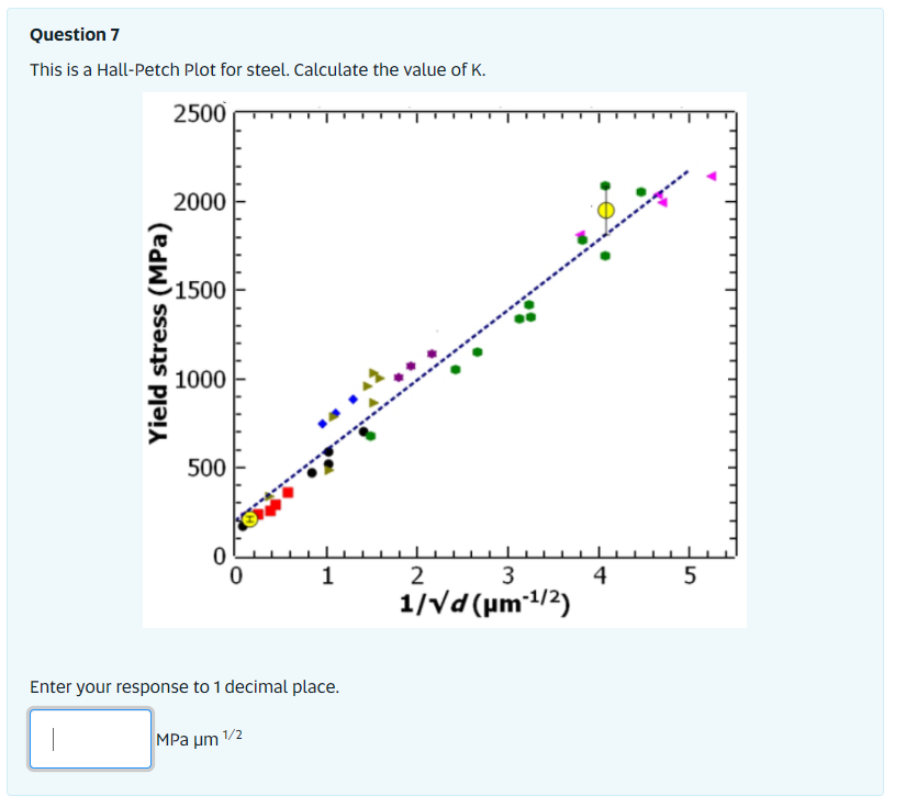 Solved Question 7 This is a Hall-Petch Plot for steel. | Chegg.com