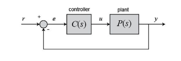 Solved A) Determine L (s) B) Draw Root Locus graph including | Chegg.com
