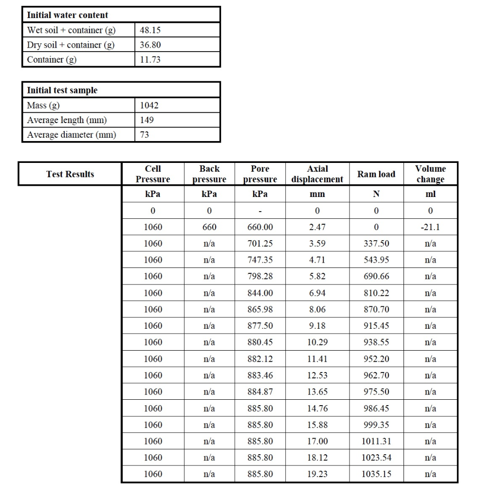 Effective strength parameters (c′ult & ϕ′ult) | Chegg.com