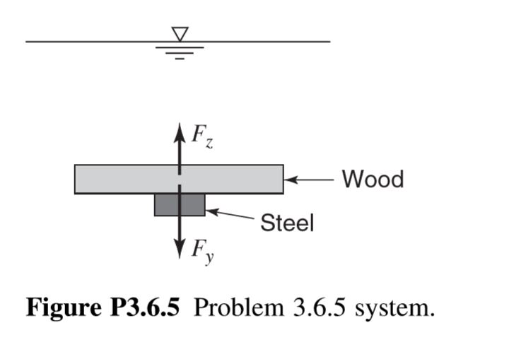 Solved 3.6.5 Suppose a steel material of specific gravity of | Chegg.com