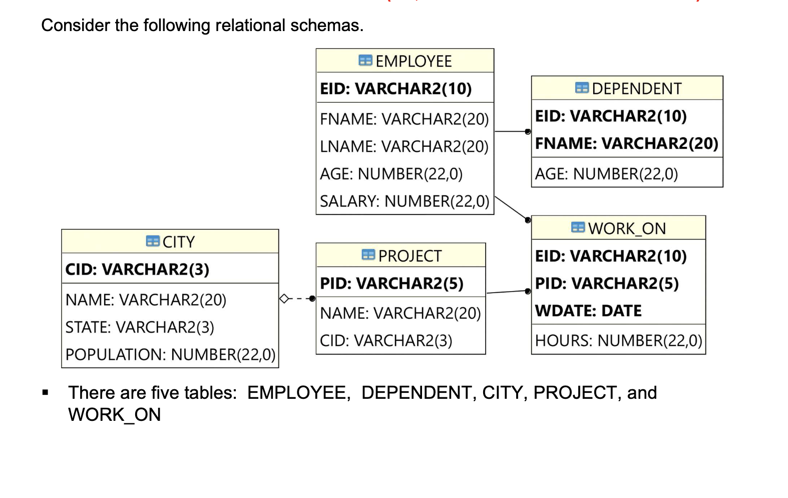 Solved Consider the following relational schemas. EMPLOYEE | Chegg.com Solved Consider the following relational schemas. EMPLOYEE | Chegg.com