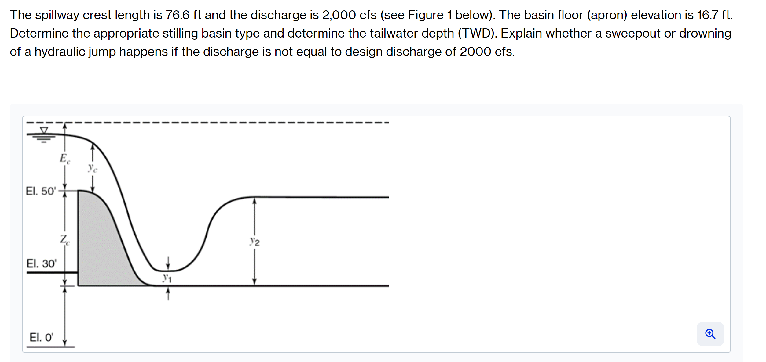 Solved The spillway crest length is 76.6ft and the discharge | Chegg.com