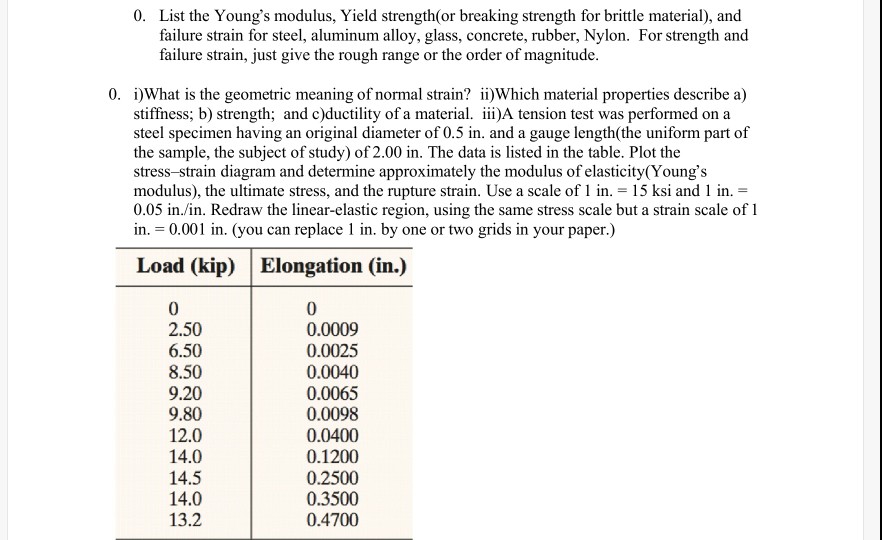 Solved 0. List the Young's modulus, Yield strength(or | Chegg.com