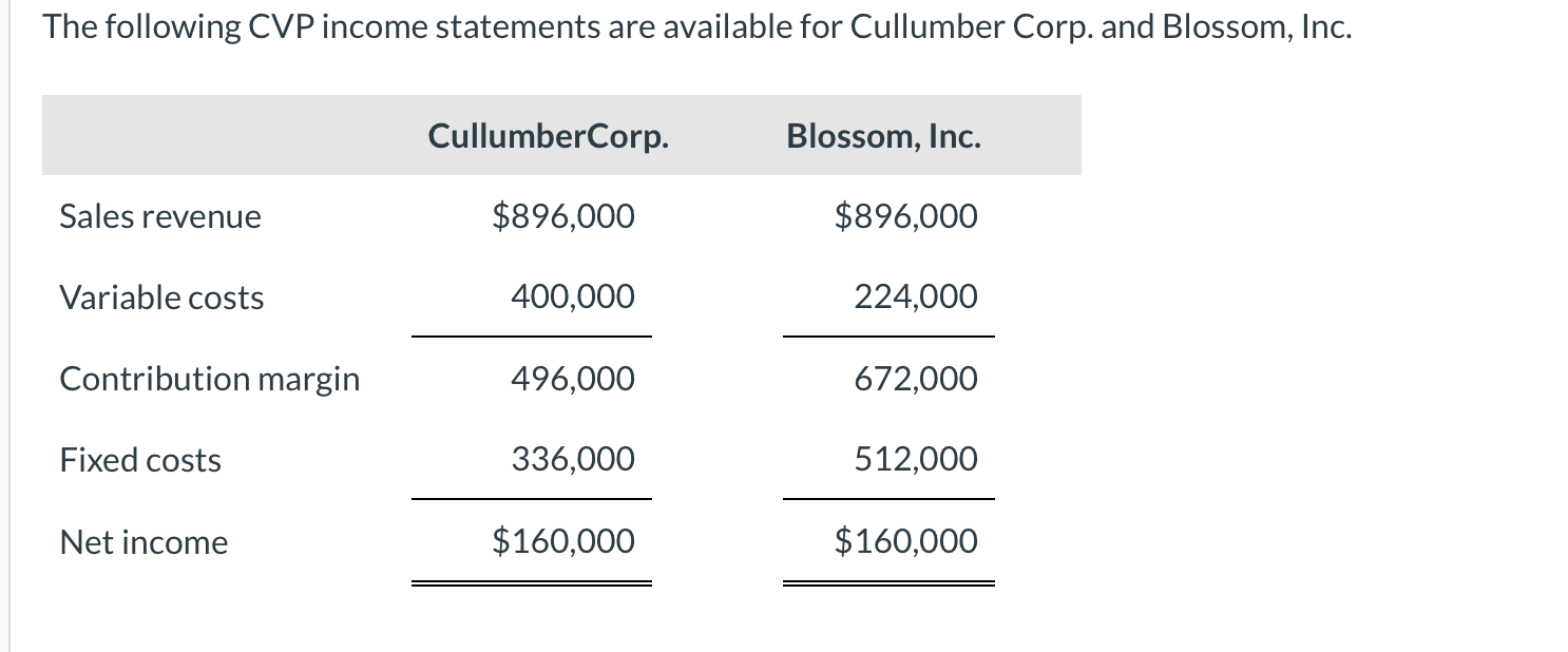 Solved The following CVP income statements are available for | Chegg.com