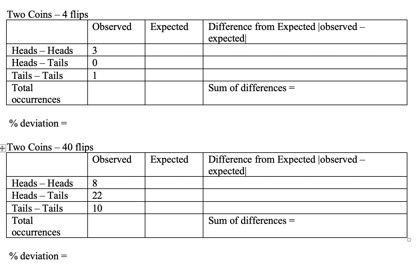Solved Two Coins – 4 flips Observed Expected Difference from | Chegg.com