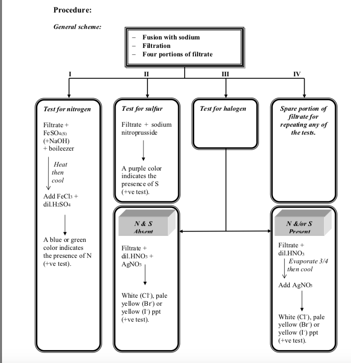 Procedure: General scheme: Fusion with sodium | Chegg.com