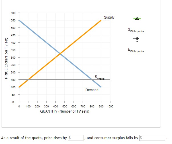 Solved The following graph shows the market for TV sets in | Chegg.com