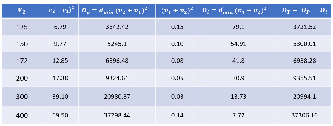 Solved Given: Aircraft Weight 10,518Minimum drag is | Chegg.com