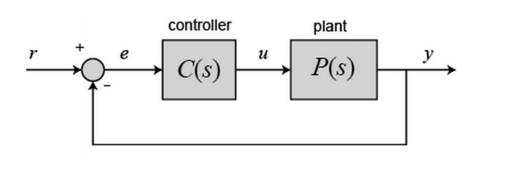 Solved controller plant C(s) P(s) Problem 4: (Refer to the | Chegg.com