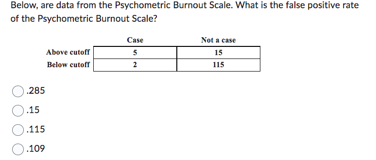 Solved Below, are data from the Psychometric Burnout Scale. | Chegg.com